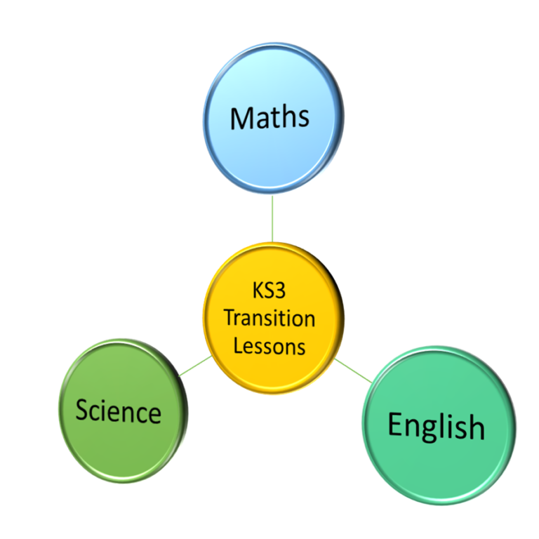 Extra tuition and tutors for English, maths, 11plus & GCSE